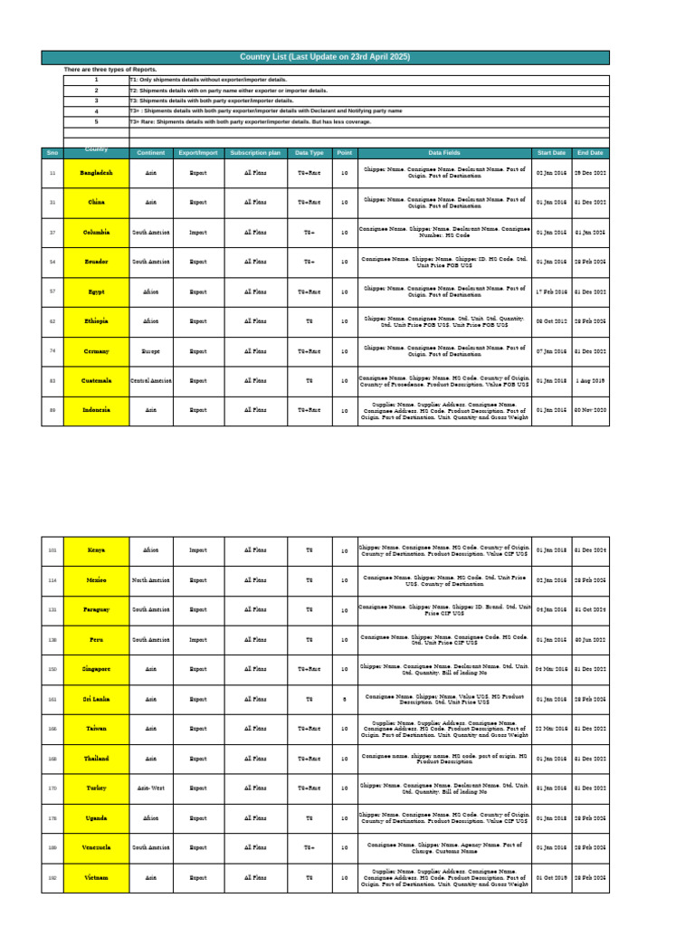 Volza Subscription Plans Overview | PDF | Freight Transport | Supply ...