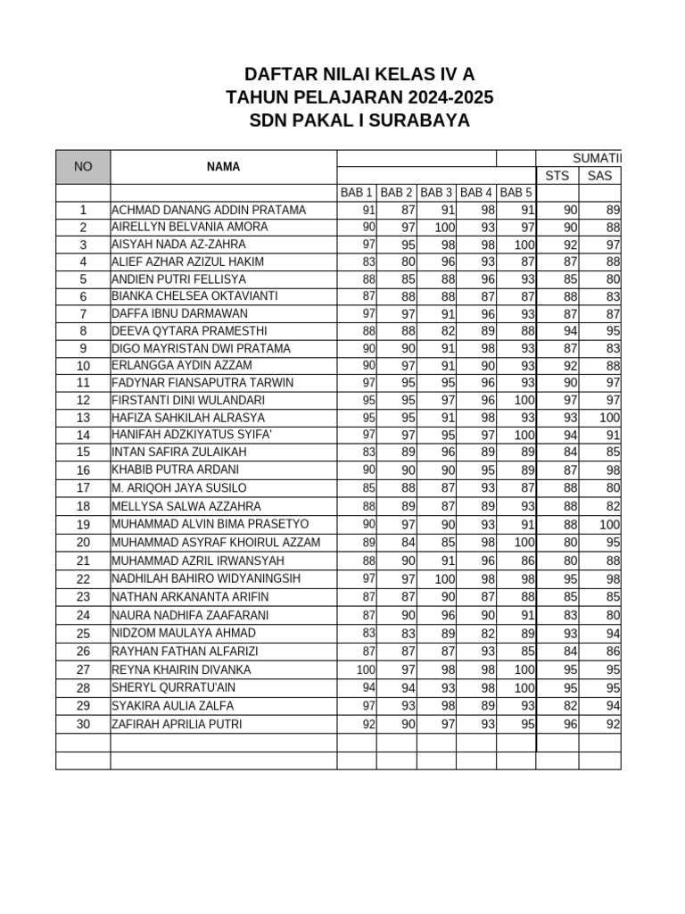 Nilai Kelas IV A SDN Pakal I 2024-2025 | PDF
