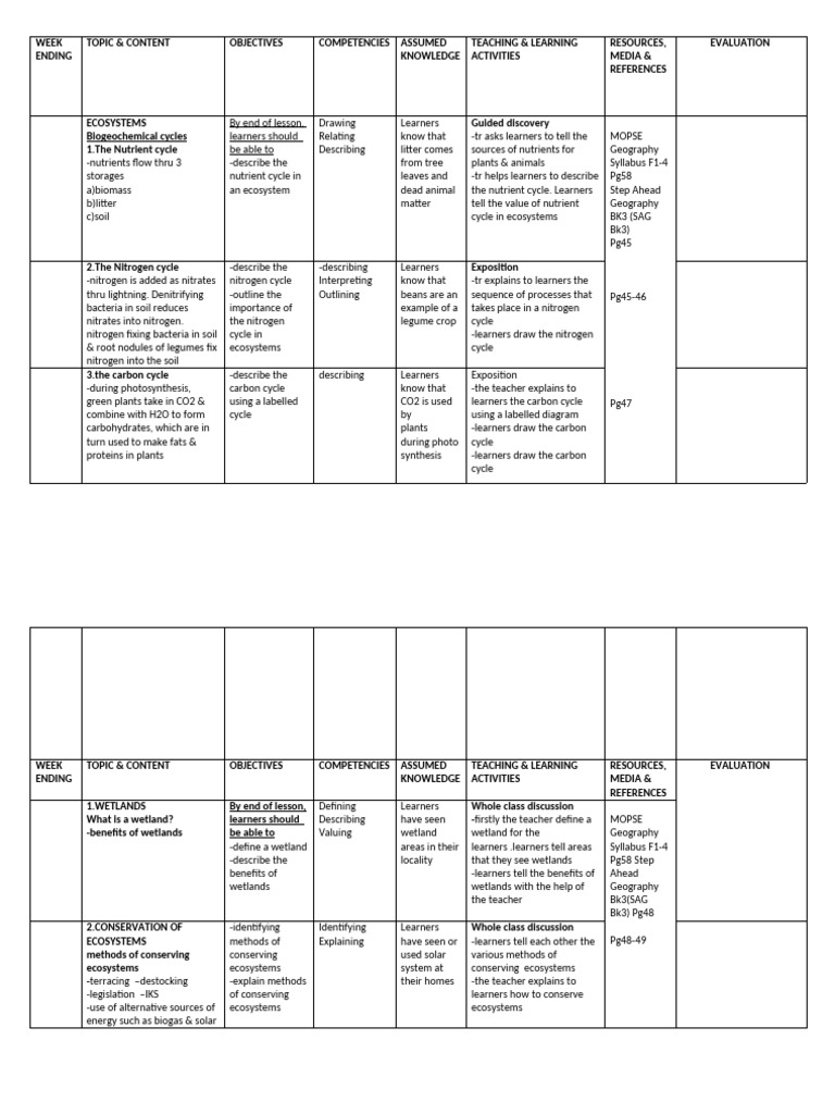 Geo Form 3 Term 2 Scheme 2025 | PDF | Learning | Wetland