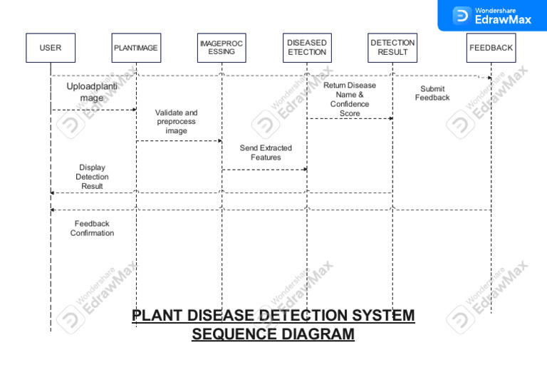 Sequence Diagram | PDF
