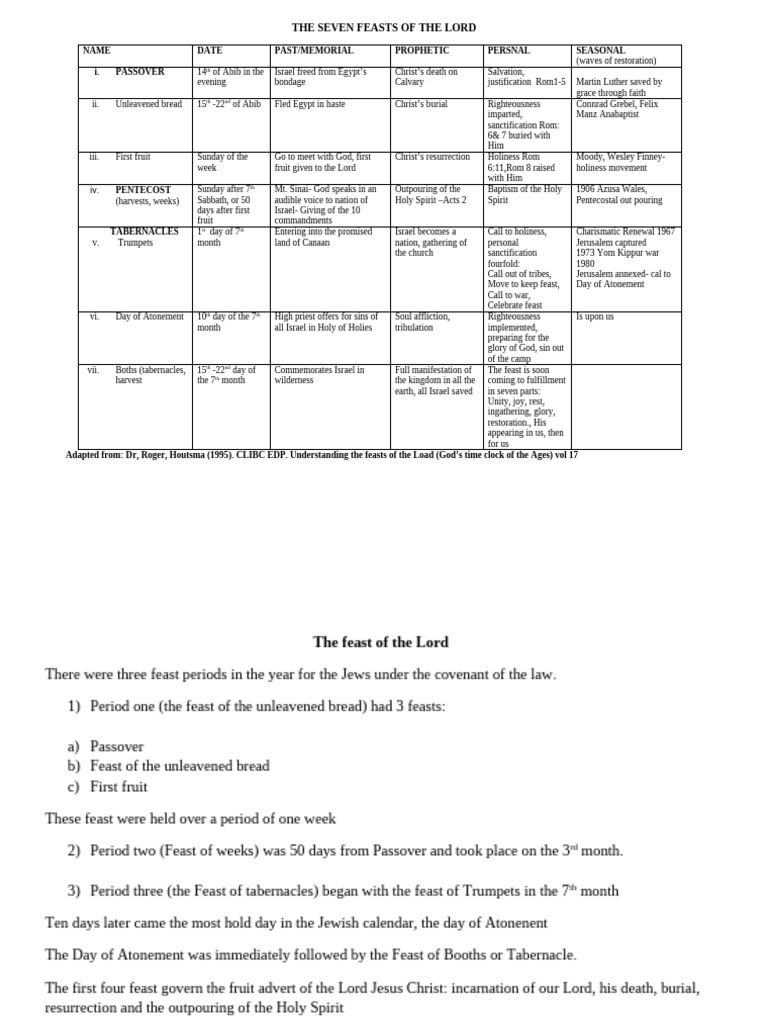 Seven Feasts of the Lord Explained | PDF | The Exodus | Passover