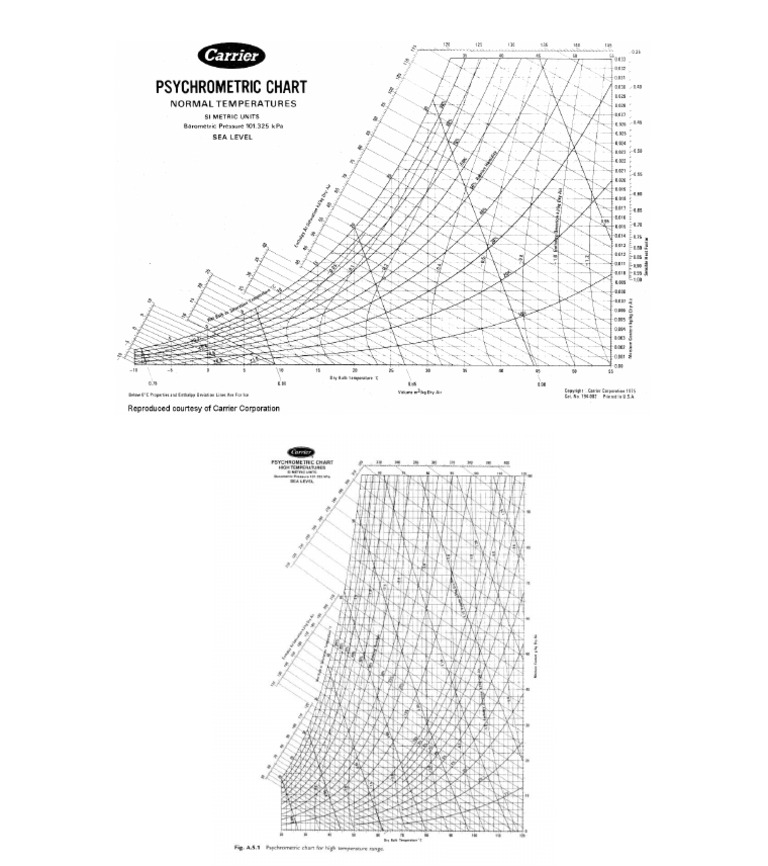 Diagrama Psicrométrico -5 a 55 y de 20 a 120ºC | PDF