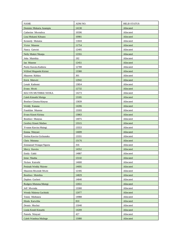 Helb Allocated List | PDF