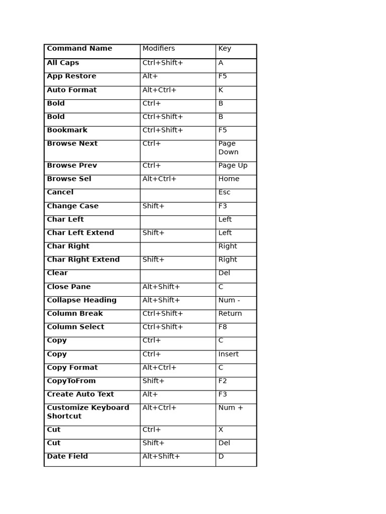 MS Word A To Z Shortcuts | PDF | Computing | Text