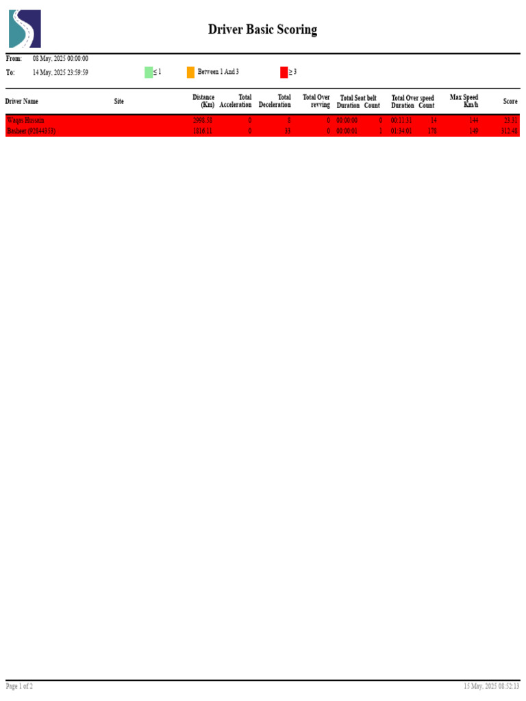 Basic Scoring Report 2025-05-15 08-52-13 | PDF