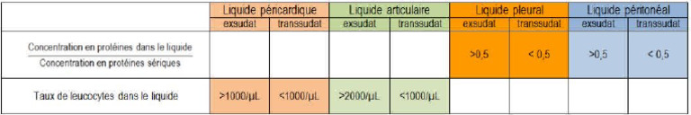 Exudat Et Transuda | PDF