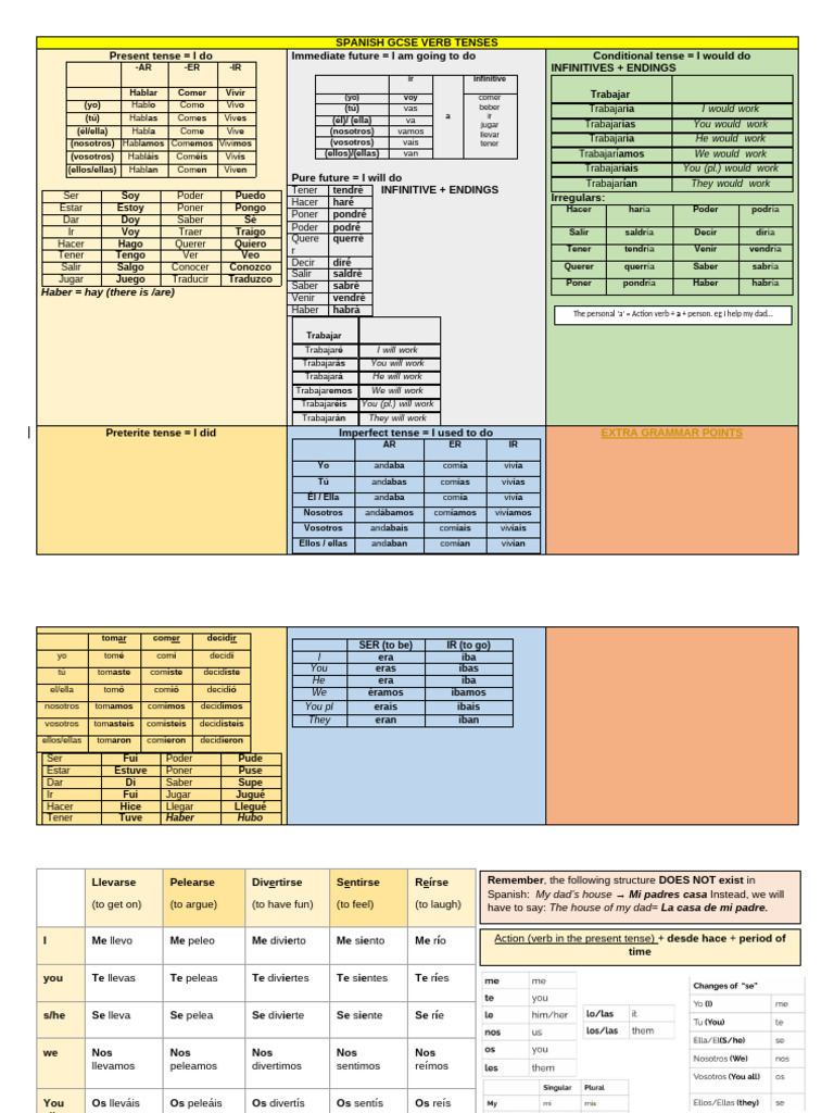 IGCSE Verb Cheat Sheet | PDF