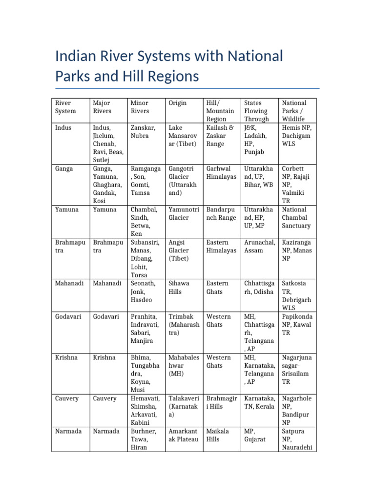 Indian River Systems UPSC | PDF | Indus River