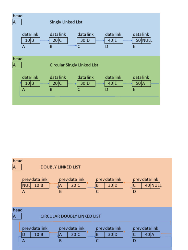 Circular Linked List Diagram | PDF