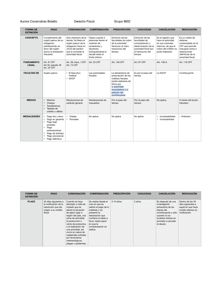 cuadro comparativo derecho fiscal | PDF | Estatuto de limitaciones | Pagos