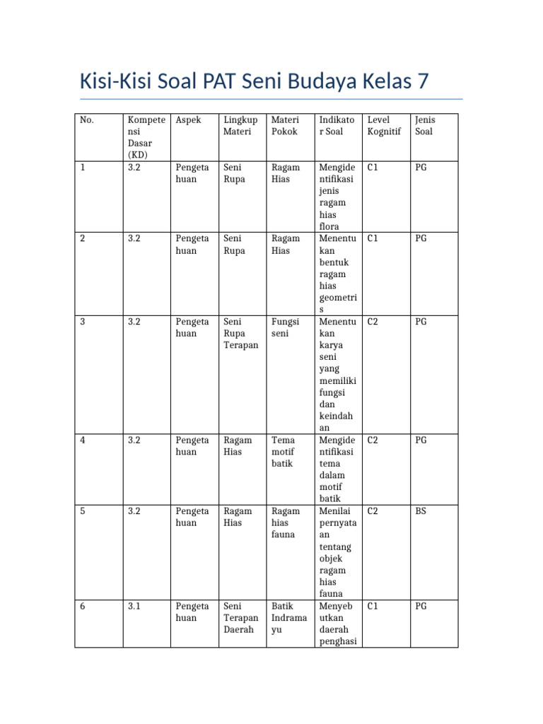 Kisi-Kisi Soal PAT SBK Kelas 7 | PDF