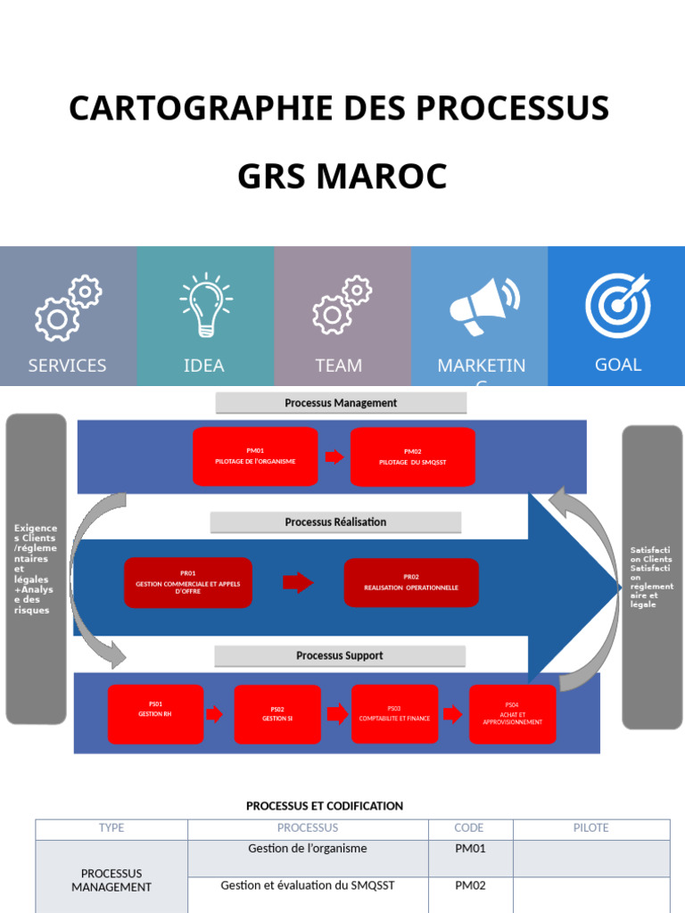 CARTOGRAPHIE DES PROCESSUS GRS MAROC | PDF | Business | Économie