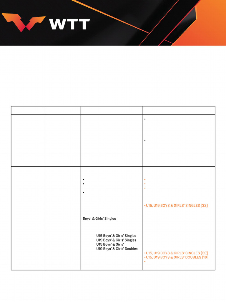 WTT Youth Series Handboook 2025 Additions+Changes | PDF | Doping In Sport | Fee