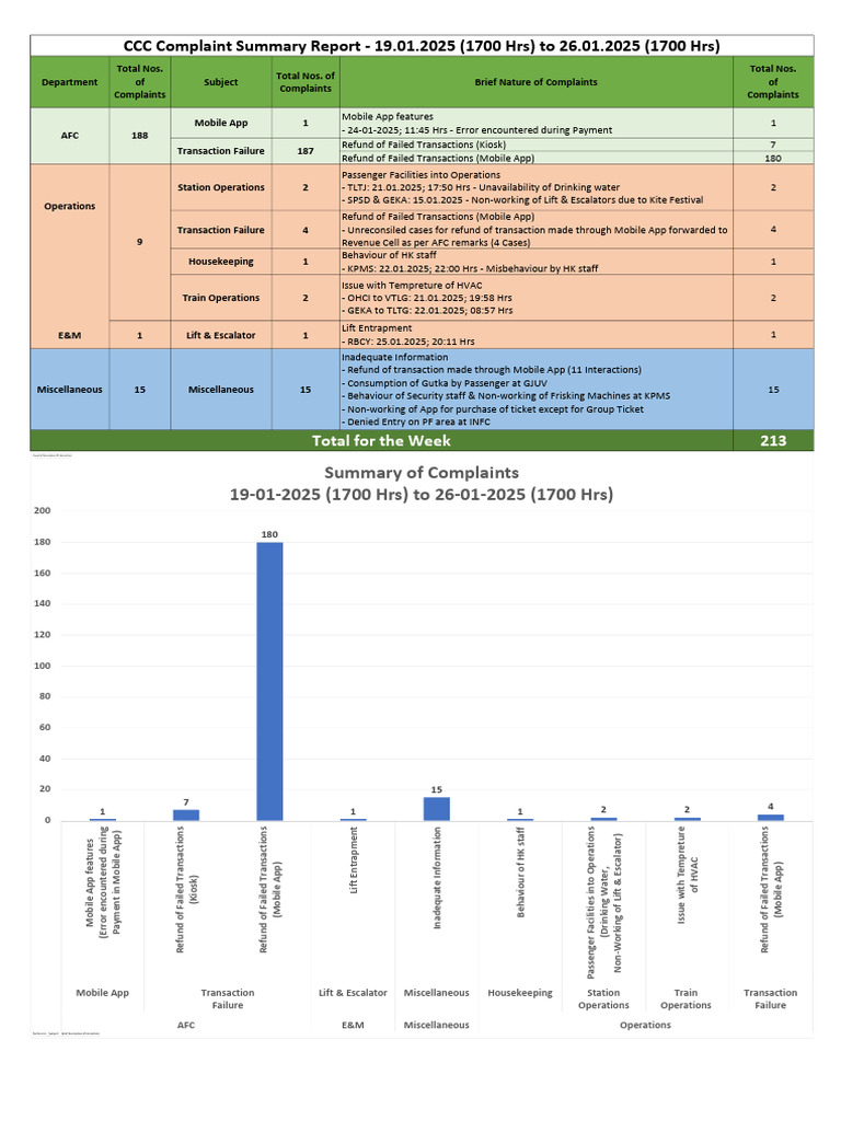 CCC Complaint Summary - 19.01.2025 To 26.01.2025 | PDF