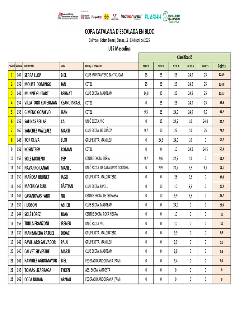 Classif U17M Def | PDF