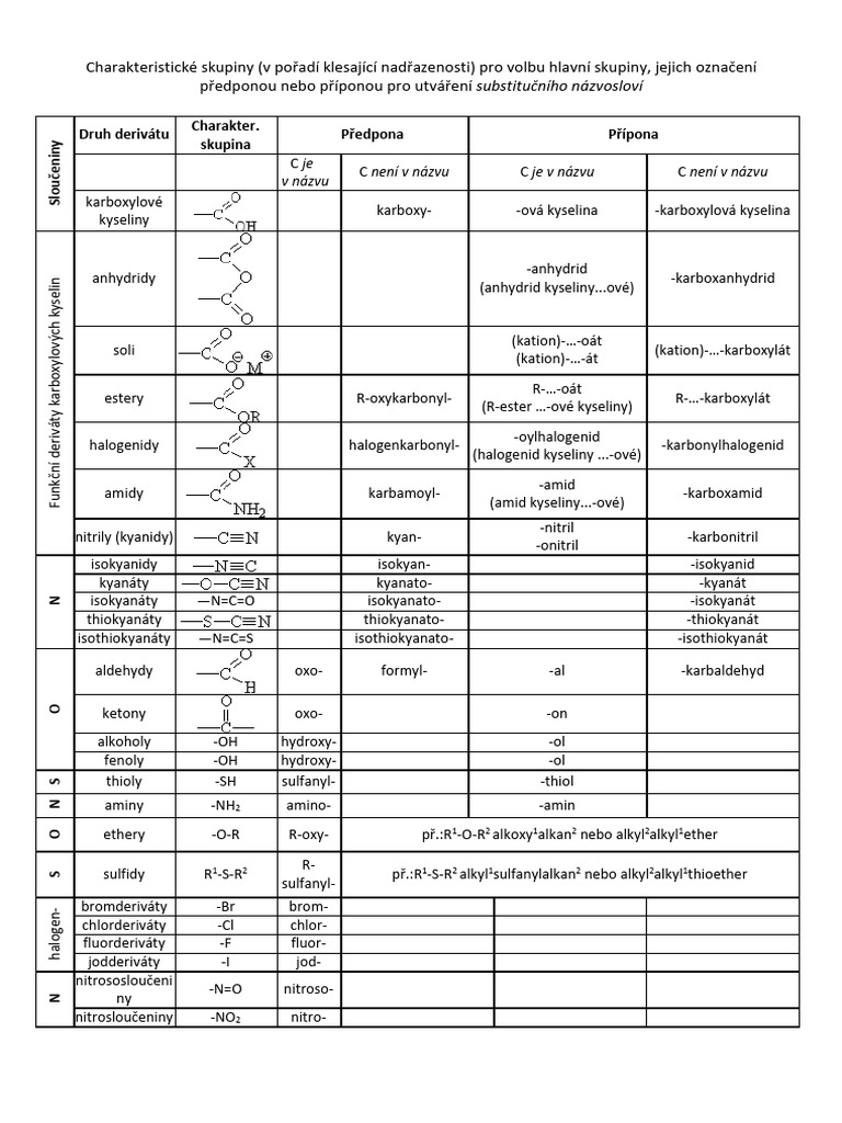 Systematické Názvosloví Tabulka Nadřazenosti Skupin | PDF