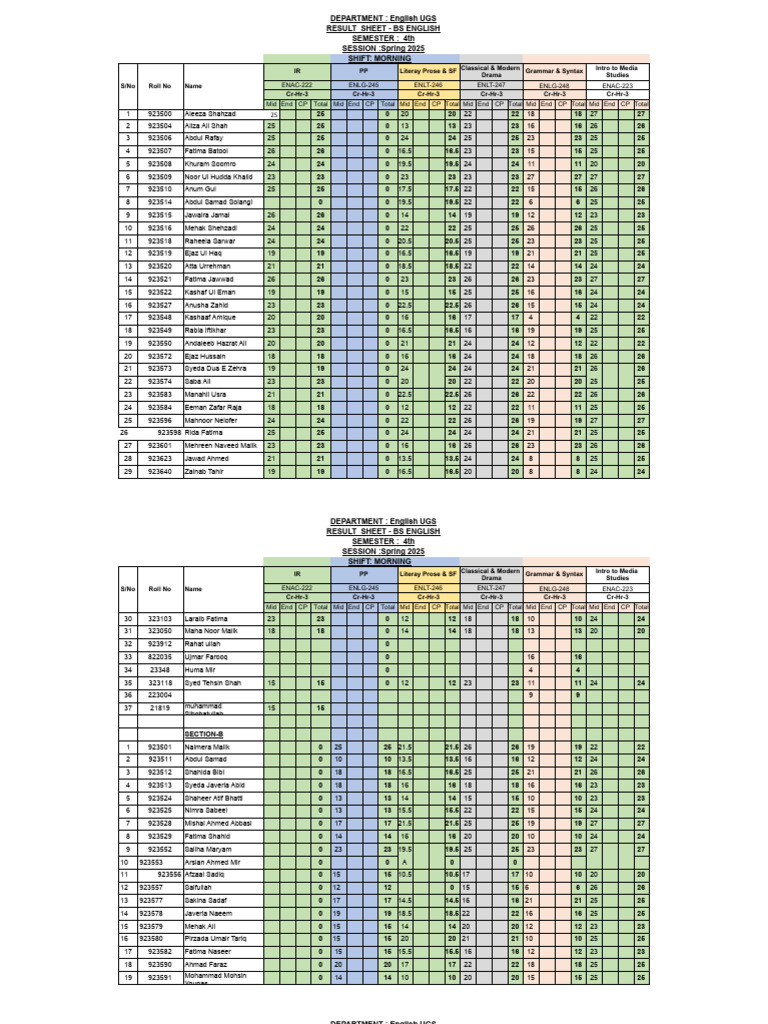 BS English 4th Semester Results 2025 | PDF