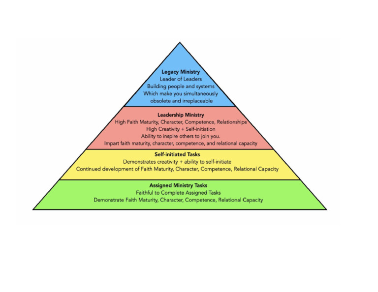 Leadership Pyramid | PDF
