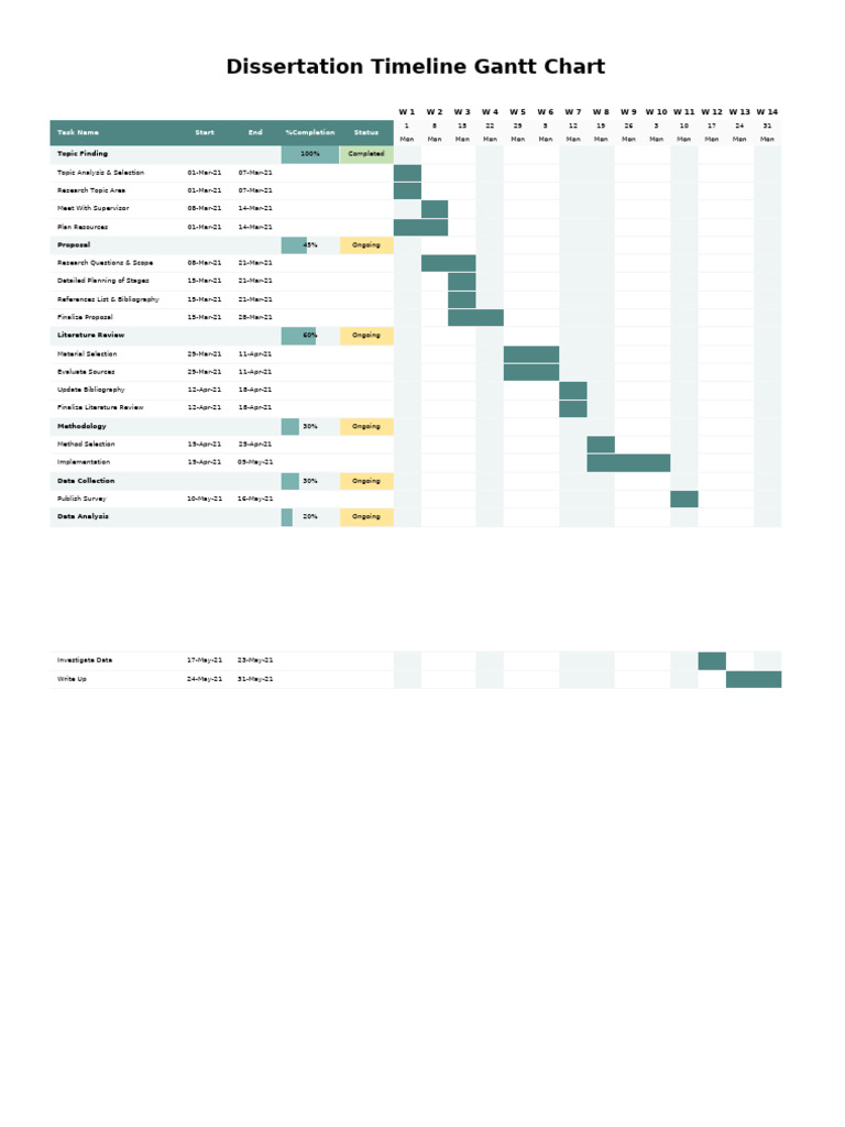 Dissertation Timeline Gantt Chart | PDF