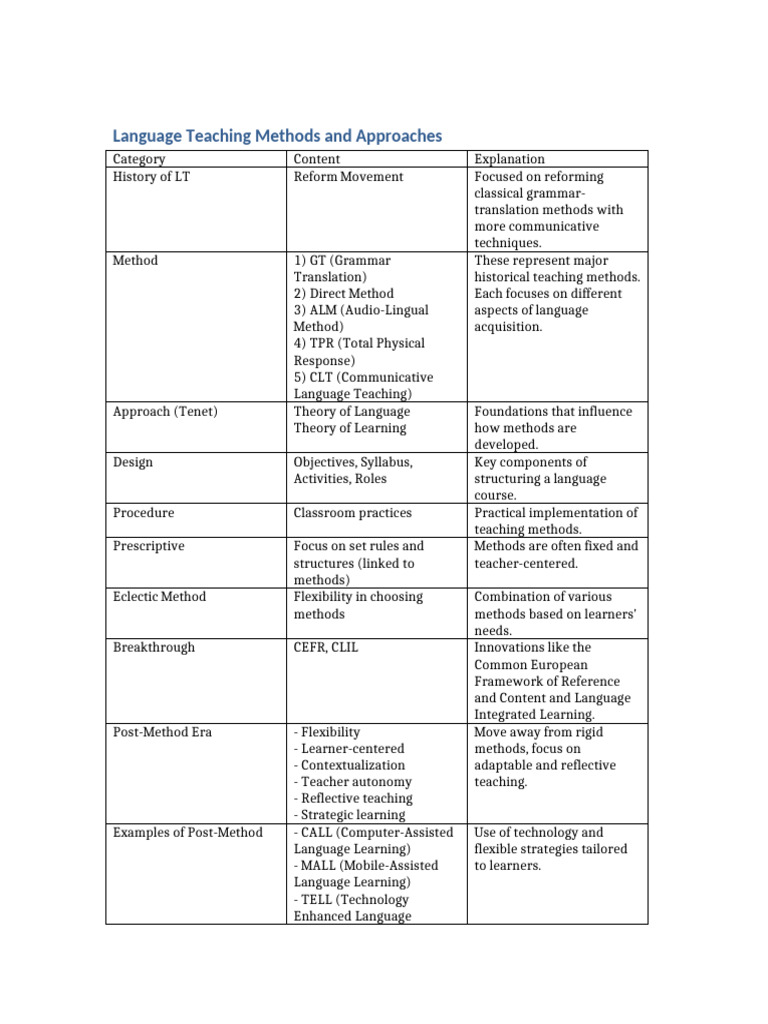 Language_Teaching_Methods_and_Approaches | PDF | Language Education | Second Language