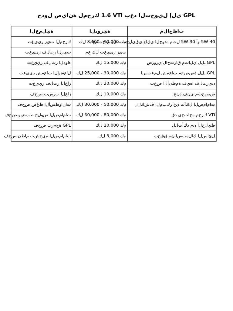 جدول صيانة GPL محرك VTi | PDF