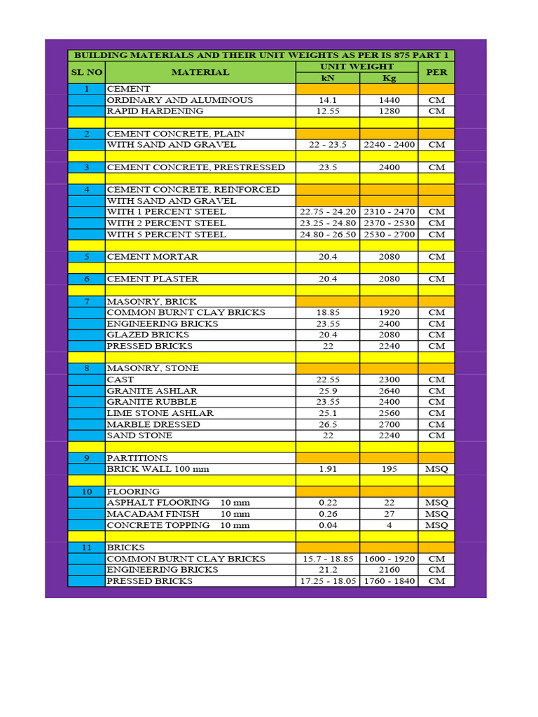 Unit Weights of Construction Materials | PDF