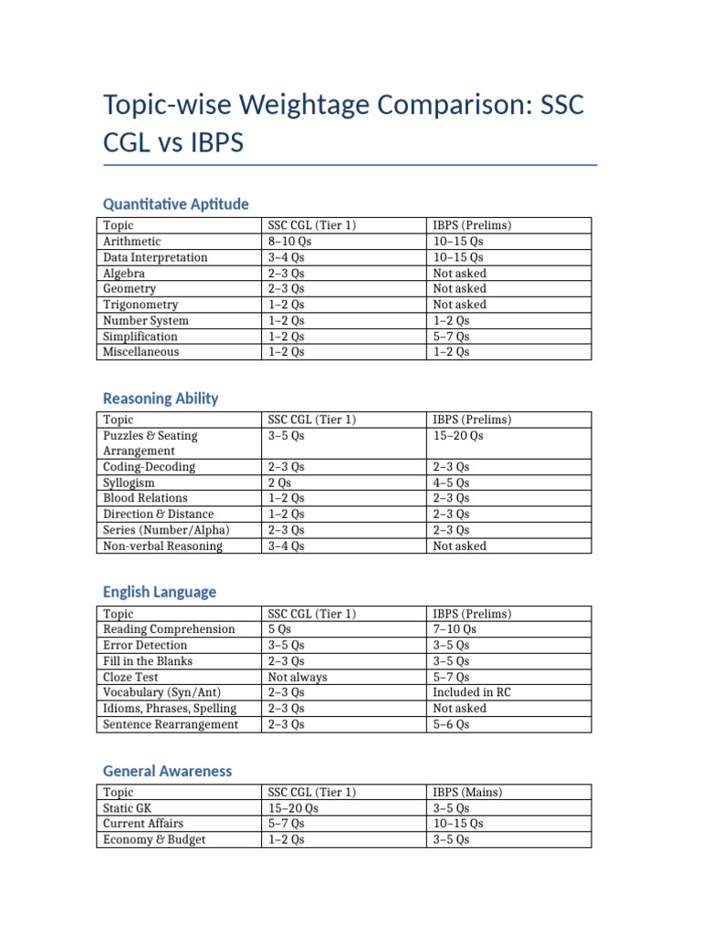 IBPS PO Topic-wise Weightage Analysis | PDF