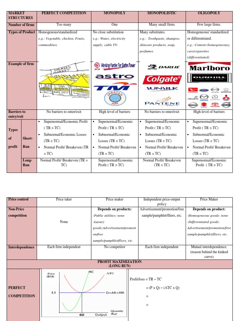 Market Structure Comparison | PDF | Profit (Economics) | Monopoly