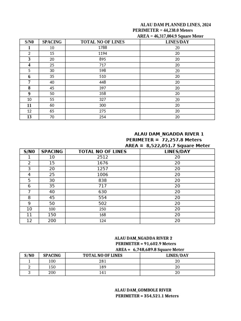 Alau Dam Maiduguri Plns Updated Main | PDF