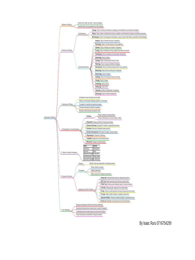 Biology Form 1 Mind Maps | PDF | Photosynthesis | Cell (Biology)