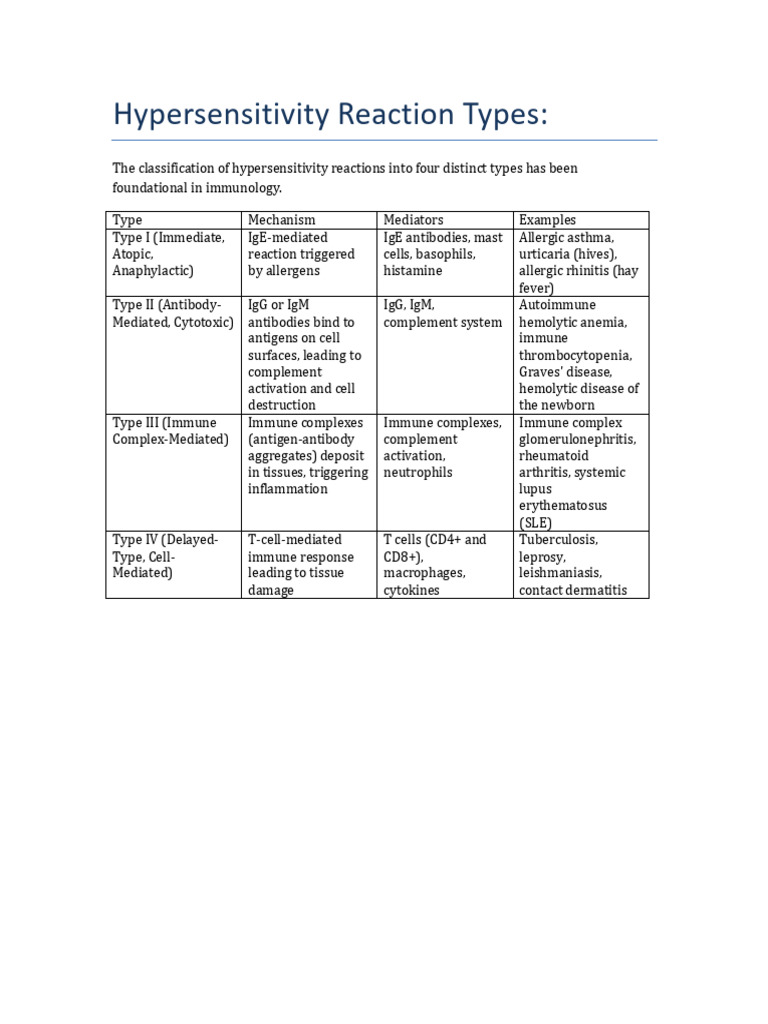 Types of Hypersensitivity Reactions | PDF