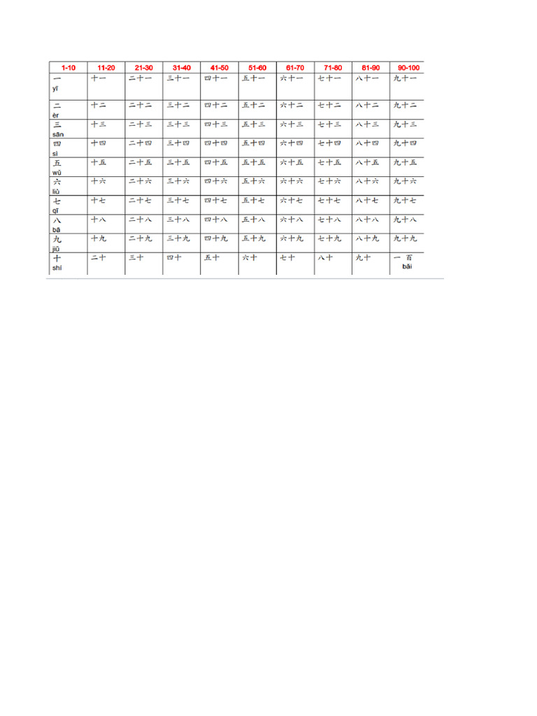 Learn To Count 1 To 100 in Chinese | PDF