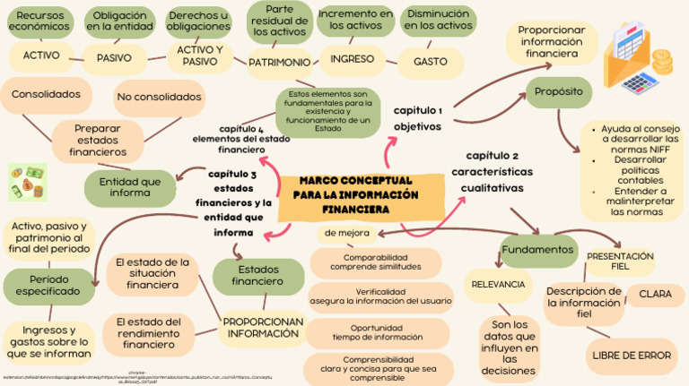 Donayre Camila-MapamentalPA2 PDF | PDF | Contabilidad | Economias
