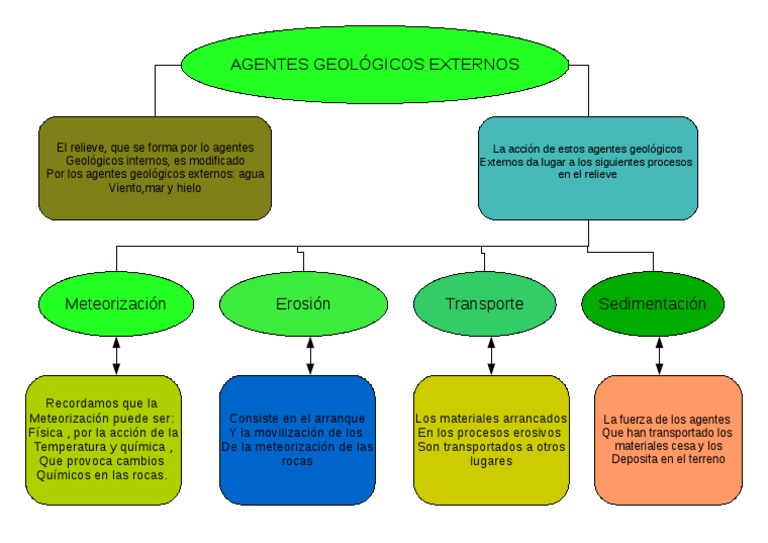 Agentes Geológicos Externos | PDF | Meteorización | Roca (geología)