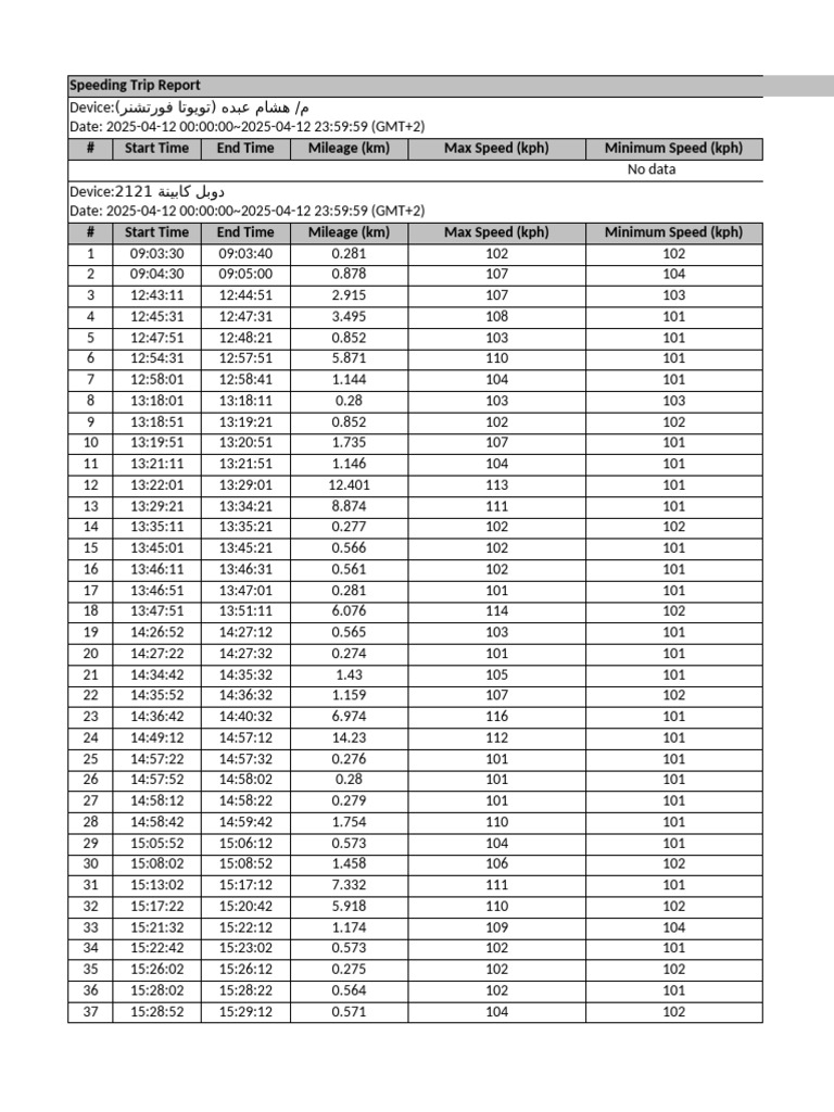 Speeding Trip Report(20250412-20250412) | PDF | Components | Vehicle Parts