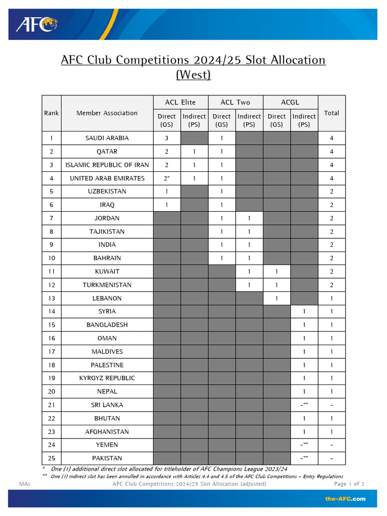 AFC Club Competitions - 2024 25 - Slot Allocation - Caa062024 | PDF ...