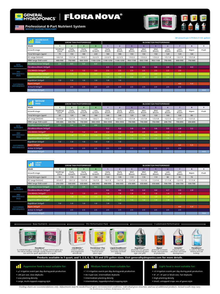 FloraNova Professional 8 Part Nutrient System Feed Chart | PDF | Gallon ...