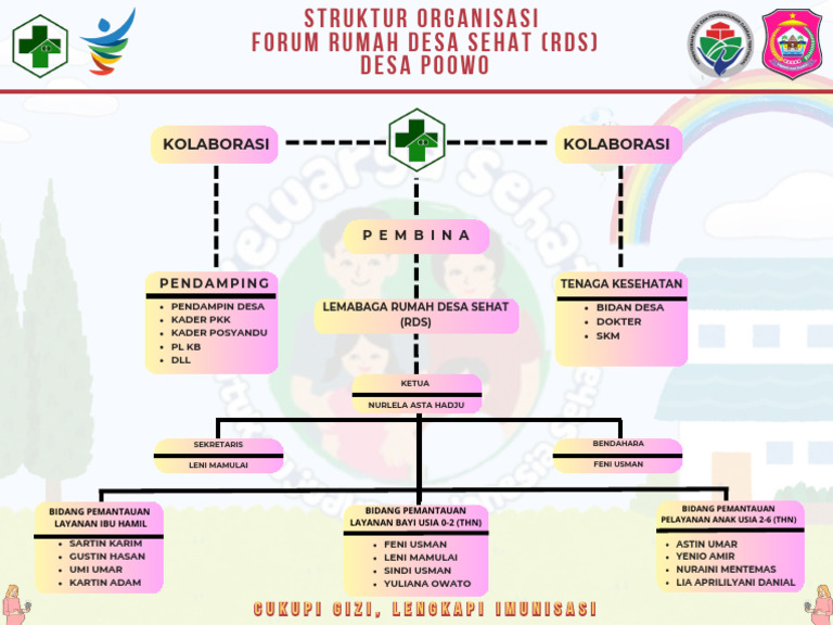 Struktur Organisasi Forum Rumah Desa Sehat (RDS) Desa Poowo | PDF