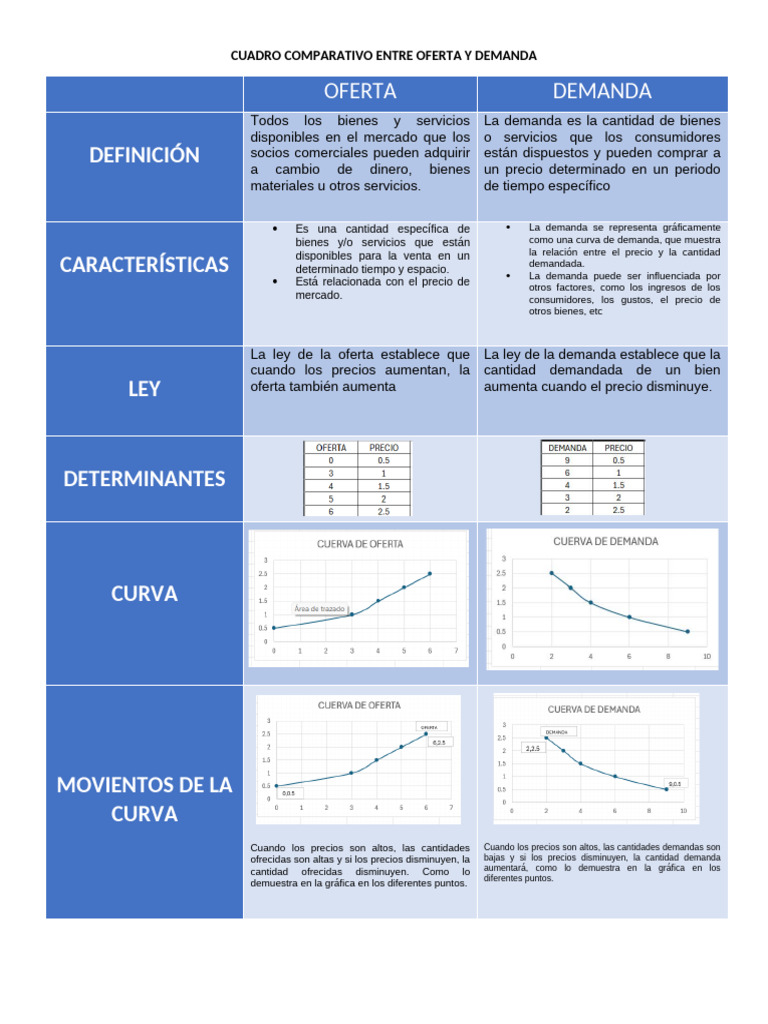 Cuadro Comparativo Entre La Oferta y La Demanda | PDF | Oferta ...