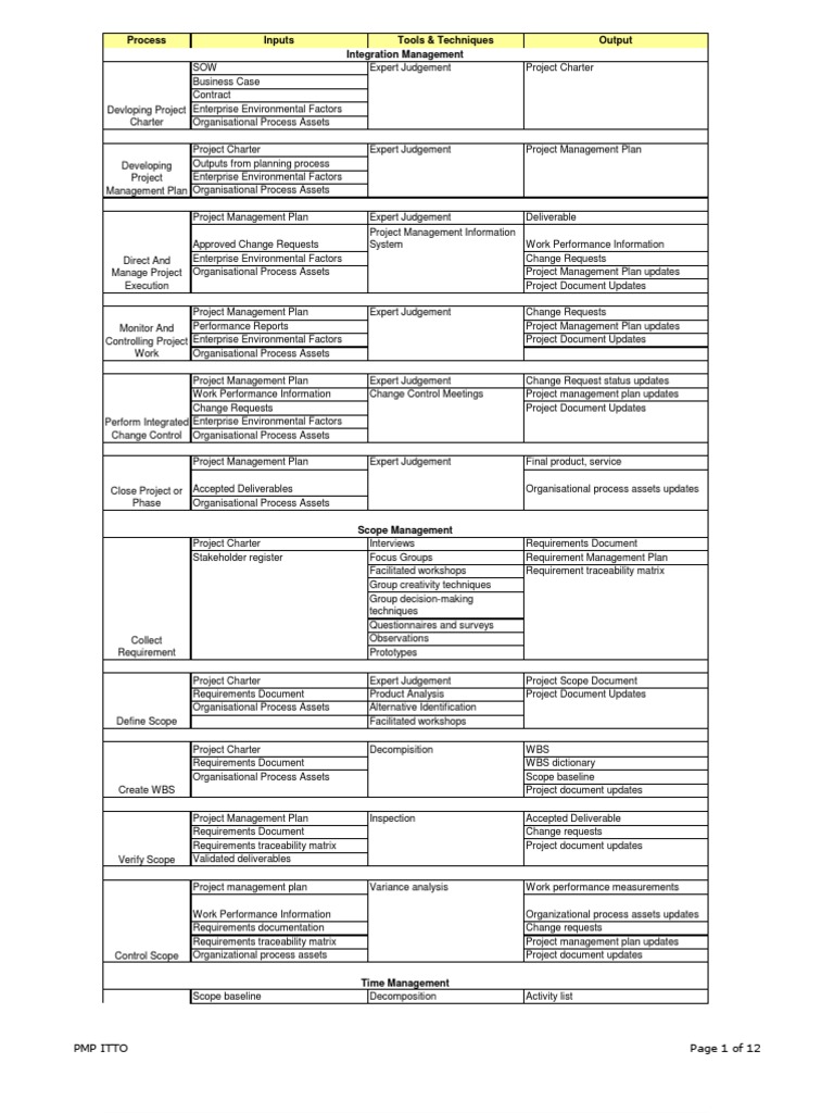 PMP ITTOs | PDF | Project Management | Data Quality