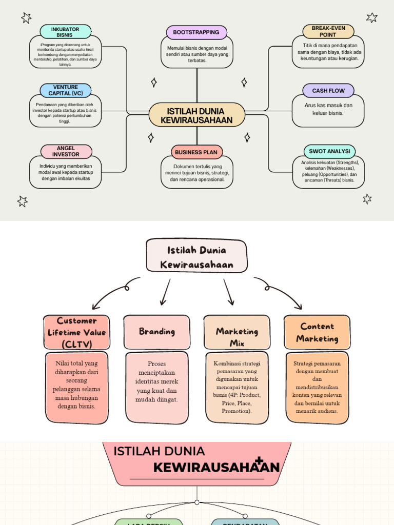 Mind Map, Kewirausahaan | PDF