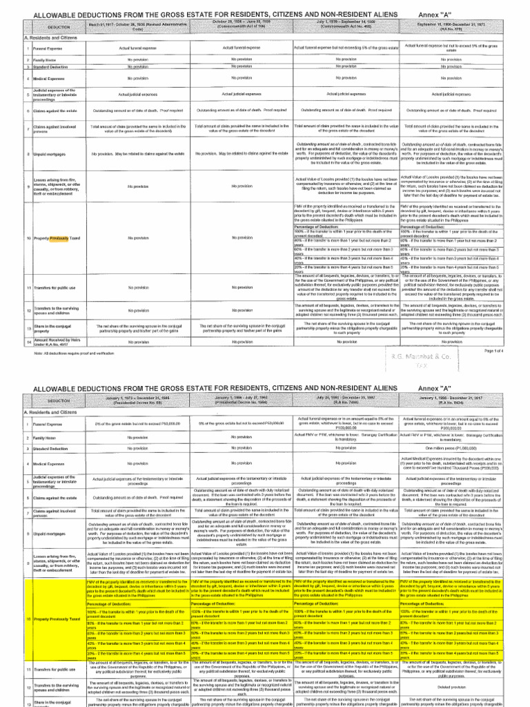 Allowable Deductions From The Gross Estate | PDF