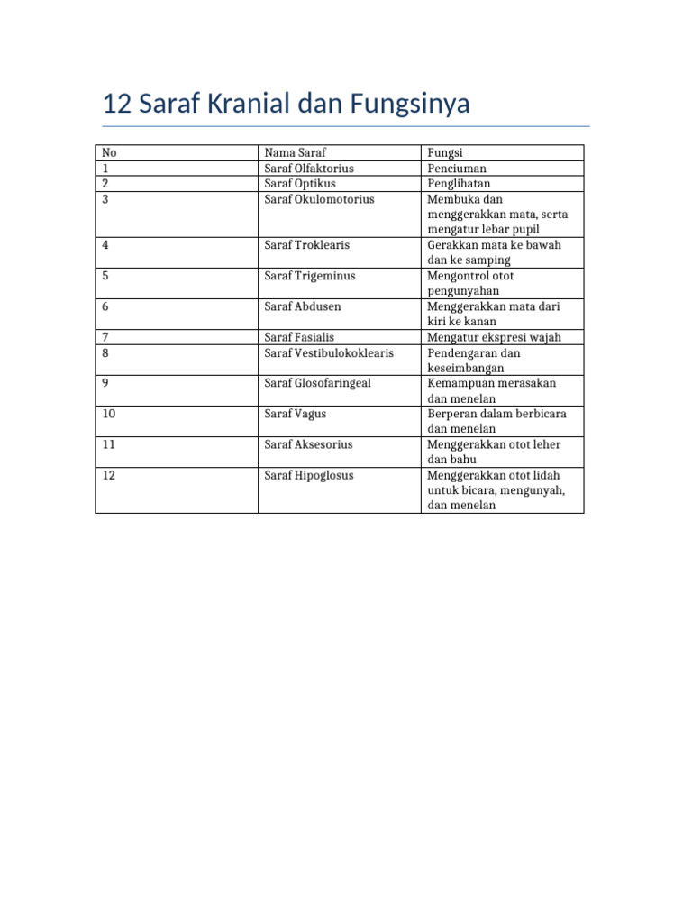 12 Saraf Kranial Dan Fungsinya | PDF