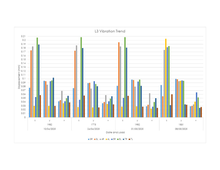 Vibration Trend Analysis Data | PDF