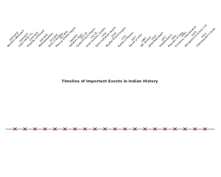 Indian History Timeline | PDF