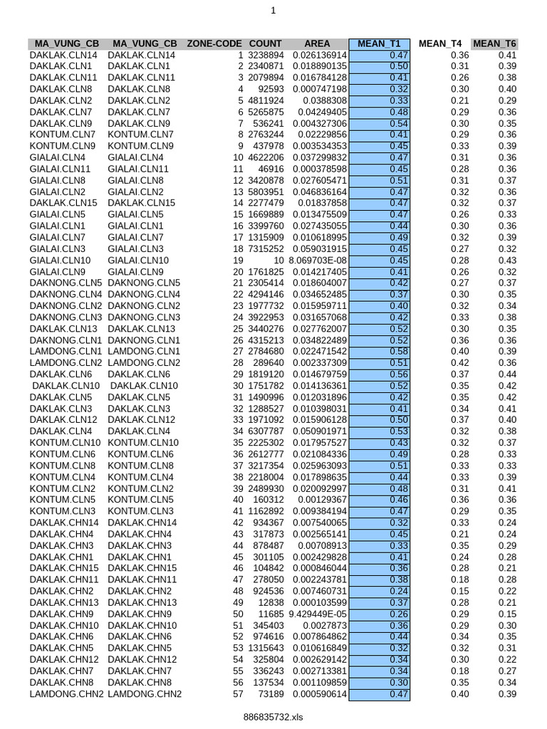 Zone Code Data Analysis Report | PDF