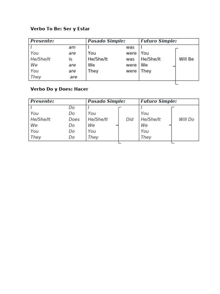 Ingles Verbo to Be= Ser y Estar | PDF