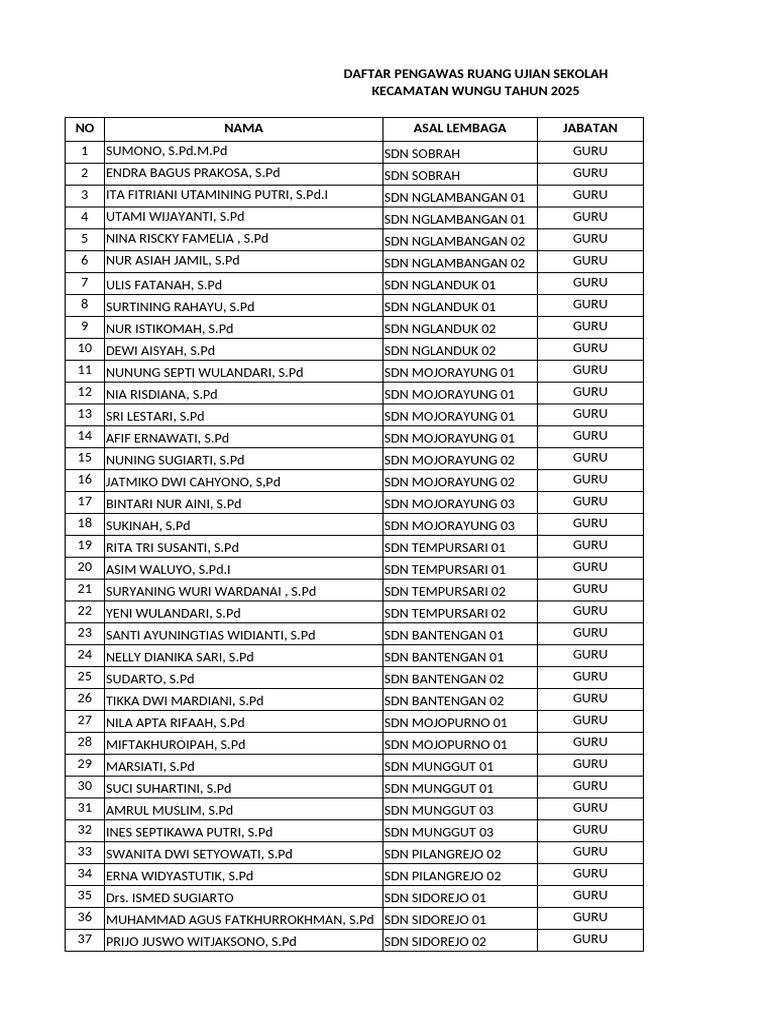Daftar Pengawas Ruang Us 2025 Kec. Wungu | PDF