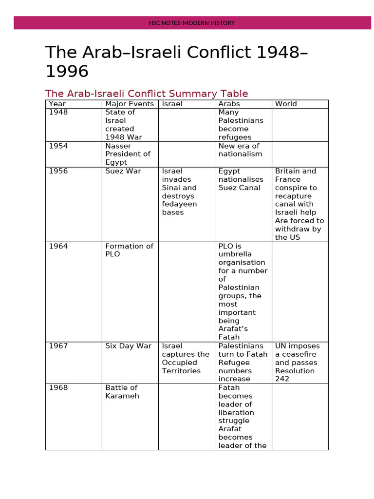 Arab-Israeli Conflict Overview 1948-1996 | PDF | Palestine Liberation ...