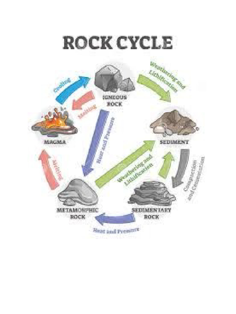 Rock Cycle | PDF